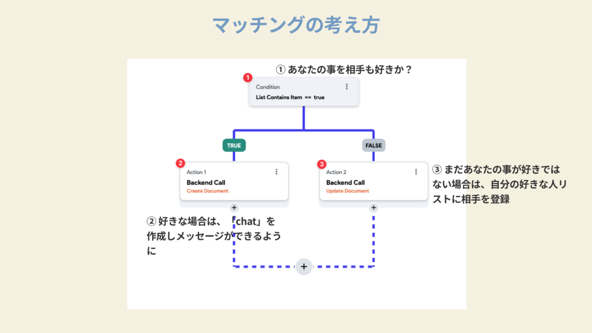 FlutterFlowでTinderクローンアプリを作成する方法を解説 - FlutterFlow Cafe
